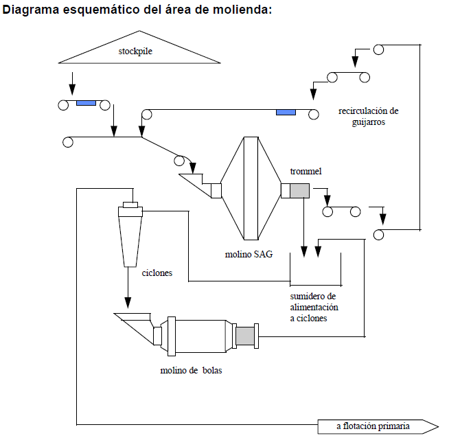 Control de Molienda en Planta Concentradora